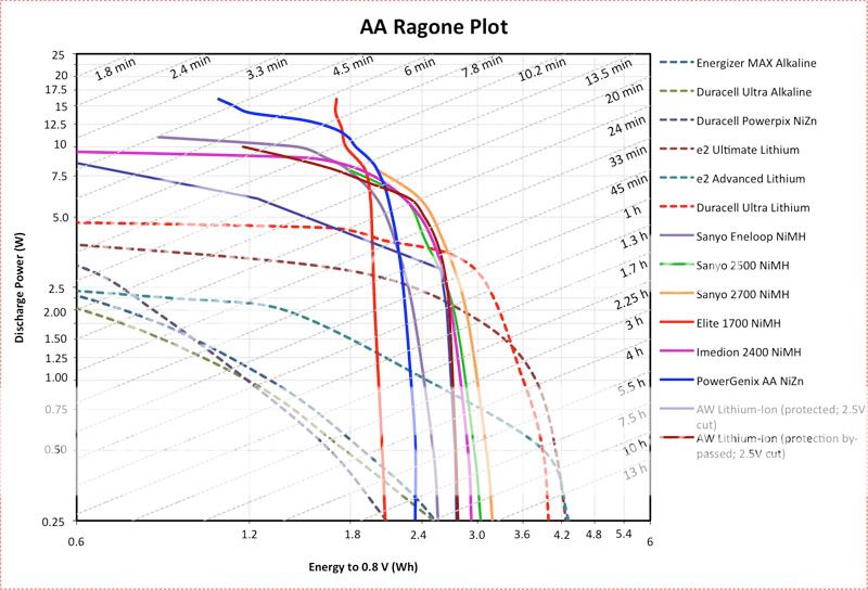 AA Ragone Plot | Candle Power Flashlight Forum